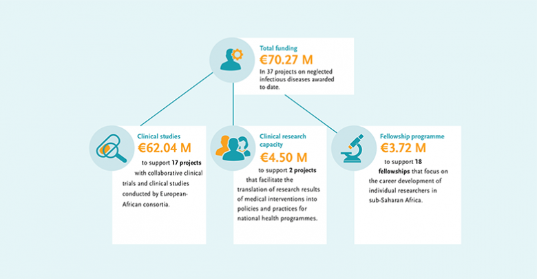 World NTD Day 2021 - a global call to End the Neglect - EDCTP