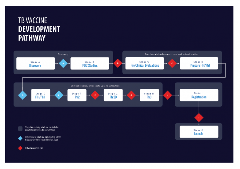 TB vaccine portfolio - EDCTP