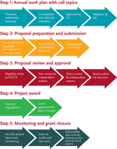 Our competitive process - EDCTP